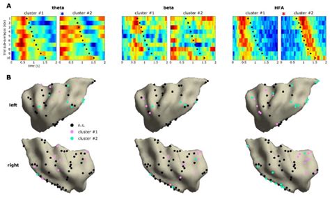 clustering analysis at the probe period for each of the frequency