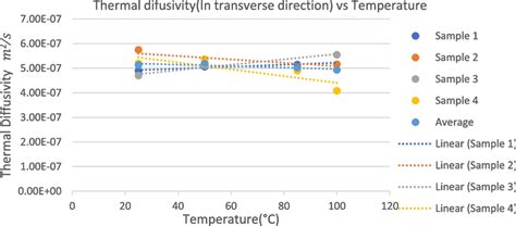 Temperature Dependence Of Thermal Diffusivity M² S Of C Pa410 Download Scientific Diagram