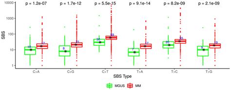 Boxplot Shows The Difference In The Frequency Of The Single Base Download Scientific Diagram