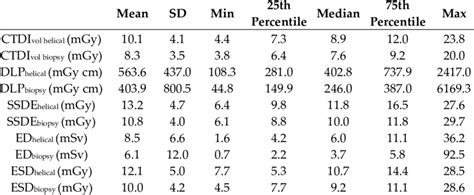 Overview Of Radiation Dose Descriptors For Ct Guided Liver Biopsy