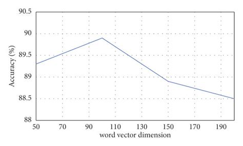 Effect Of Word Vector Dimensionality On Accuracy Download Scientific
