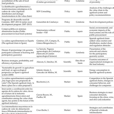 Inputs And Outputs Of The Food Supply Chain Download Scientific Diagram