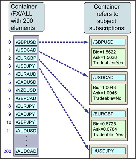 Caplin Systems Caplin Platform 8 Datasource 8 Data Types Containers