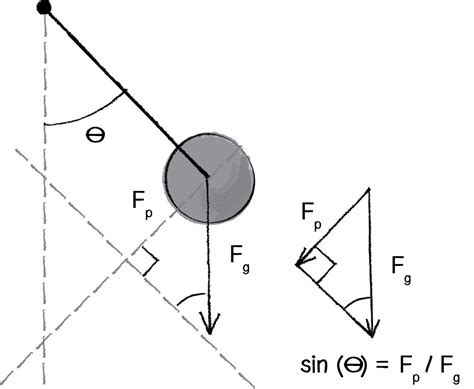 Force Diagram Of Pendulum At Benjamin Macbain Blog