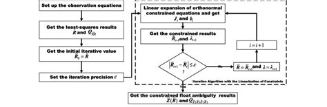 Flowchart Of Calculating The Constrained Float Ambiguity Results