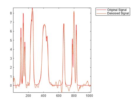 Wavelet Denoising MATLAB Simulink