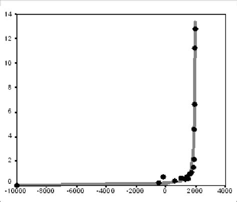 The Fit Between Predictions Of The Hyperbolic Model And Empirical Download Scientific Diagram