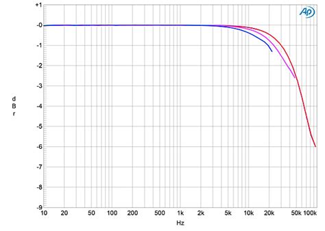 Sonnet Morpheus D A Processor Measurements