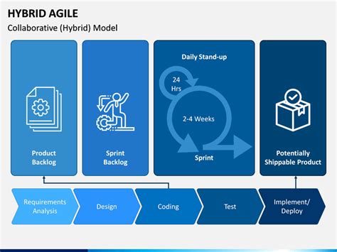 Hybrid Agile PowerPoint And Google Slides Template PPT Slides