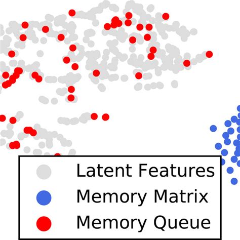T Sne Visualizations Of Patterns In Memory Matrix Memory Queue And Download Scientific