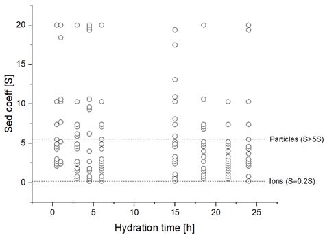 Time Dependent Development Of The Sedimentation Coefficient The