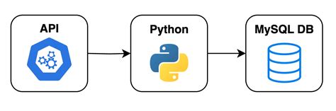 파이썬 수집한 데이터를 MySQL 데이터베이스에 업로드