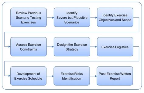 Managing Scenario Testing For Operational Resilience