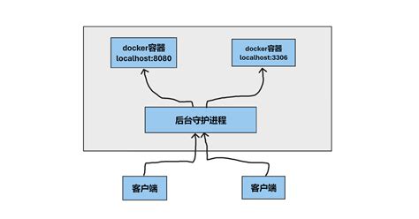 docker [03] docker原理 houhuilin 博客园