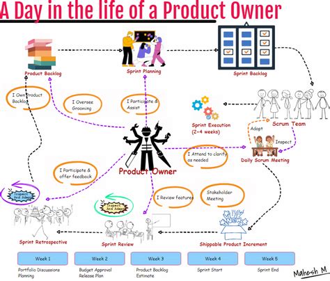 Andrew Laskey On Linkedin Heres A Great Visual That Highlights The Key Role Of A Product Owner In…