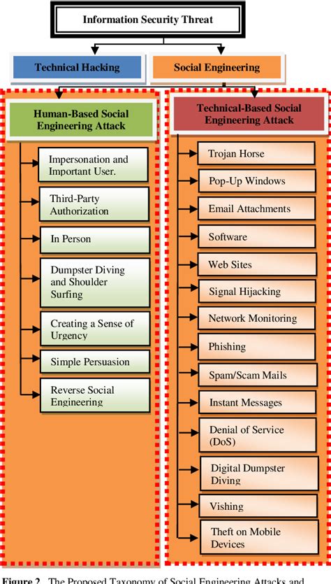Figure 1 From Generic Taxonomy Of Social Engineering Attack And Defence