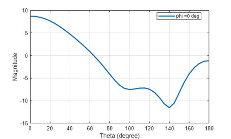 Plot Radiation Pattern Using Spherical Coordinate System Phi And Theta