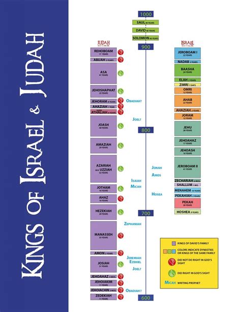 Printable Chart Of Kings Of Israel And Judah With Prophets Learn With