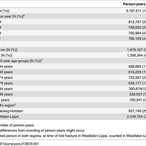 Aggregated Persons Time Also Stratified By Year Sex Age And Region