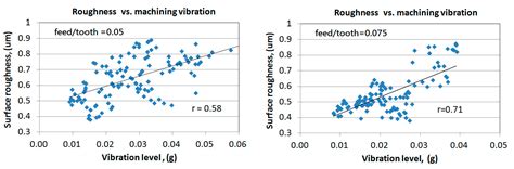 Applied Sciences Free Full Text Prediction Of Surface Roughness Based On Cutting Parameters