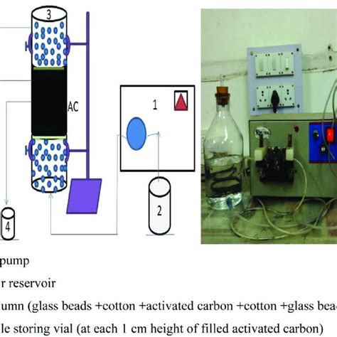 Schematic And Real Photograph Of A Fixed Bed Adsorption Column