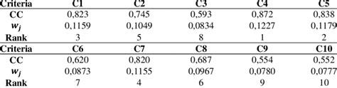 Cc Values And Criterion Weights Download Scientific Diagram