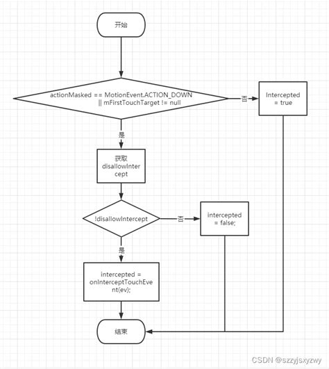 Android View事件分发流程（二） Dispatchtoucheventviewgroup