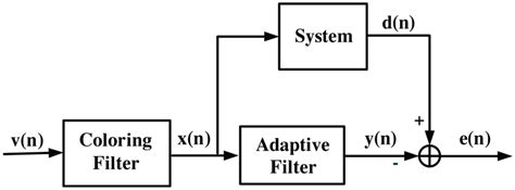 system identification problem download scientific diagram