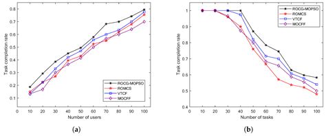 Overlapping Coalition Formation Game Via Multi Objective Optimization