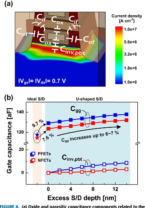 Figure 8 From Comprehensive Analysis Of Source And Drain Recess Depth Variations On Silicon