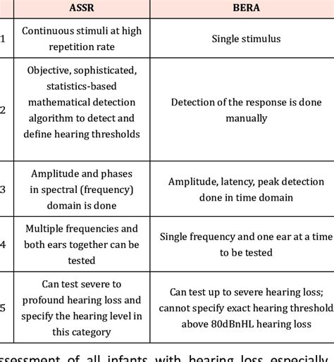 Differences Between Assr And Bera Download Scientific Diagram
