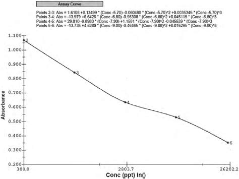 Elisa Calibration Curve Of B Agonists Download Scientific Diagram
