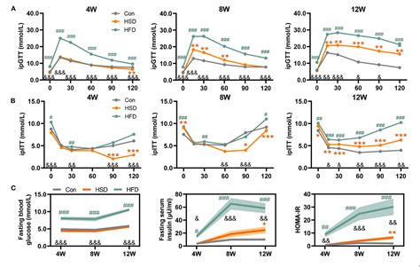Figure 2 From Microbial And Transcriptomic Profiling Reveals Diet