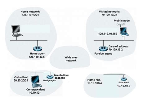 solved consider the mobile ip setup shown in the figure