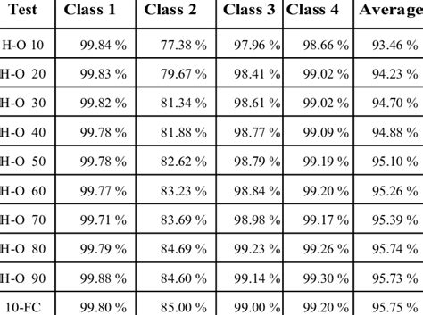Percentage Of Classification Applying Hold Out H O And 10fold Download Scientific Diagram