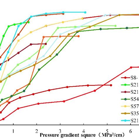 Plots Of Gas Saturation Vs Pressure Square Gradient Reflecting The Gas