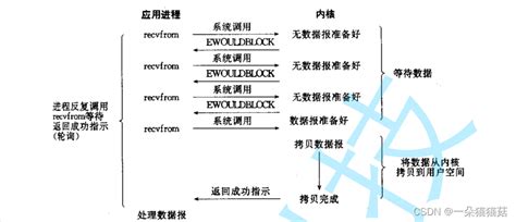【网络编程】高级io 网络编程 同步和异步 csdn博客