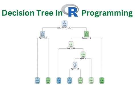 How To Draw A Decision Tree In R