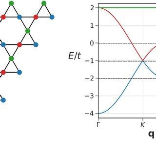 A Geometry Of The Kagome Lattice For L 6 With Lattice Vectors A1