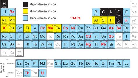 Major Minor And Trace Elements Coal Kentucky Geological Survey