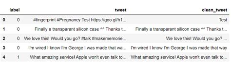 Performing Sentiment Analysis Using Twitter Data