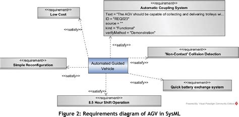 Figure 1 From Development Of An Automated Guided Vehicle Controller Using A Model Based Systems