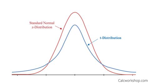 Distribution Vs Normal Distribution At Jerome Henderson Blog