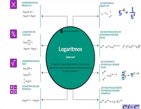 Mapas Mentais Sobre Logarítmos Mapa 10