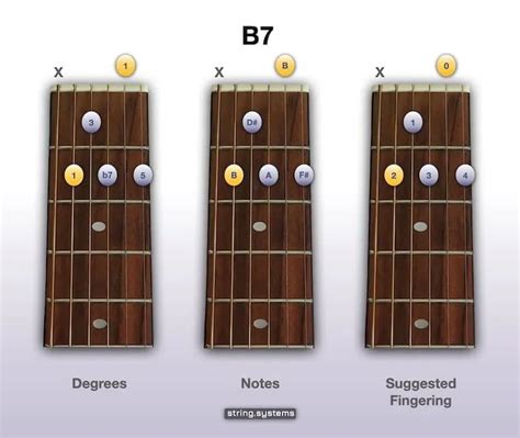 B7 Guitar Chord Bb7sus4 Dominant Seventh Suspended Fourth Chord 1 4