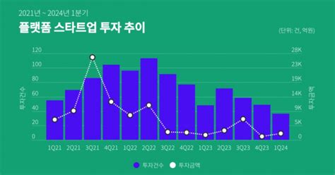 국내 플랫폼 스타트업 대규모 투자 급감