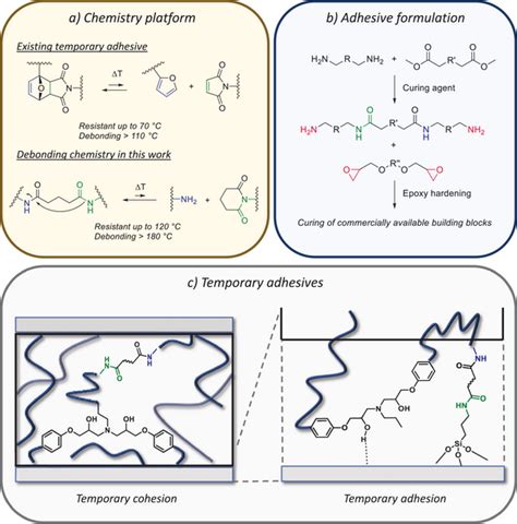 Schematic Overview Of The Applied Research Strategy To Design Novel