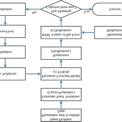 Examples Of Ga Operations A Uniform Cross Over B Mutation