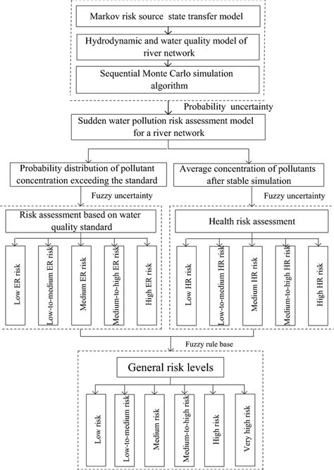 Modelling Framework For The Comprehensive Fuzzy Stochastic Risk Assessment Download Scientific