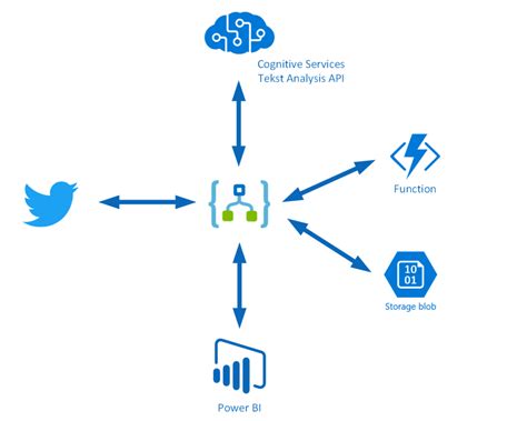 Building Sentiment Analysis Solution With Logic Apps Biztalk360 Blogs